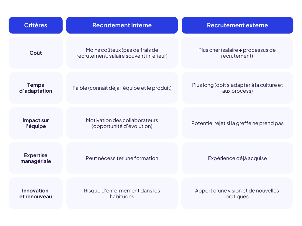 Recrutement interne ou externe : avantages et inconvénients | Bluecoders